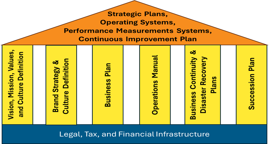 Do You Have The Right Infrastructure In Place To Succeed?